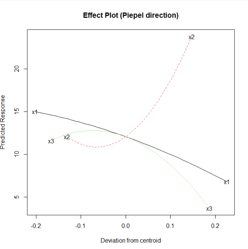 Unconstrained Simplex Centroid Design Plan - Product Development ...